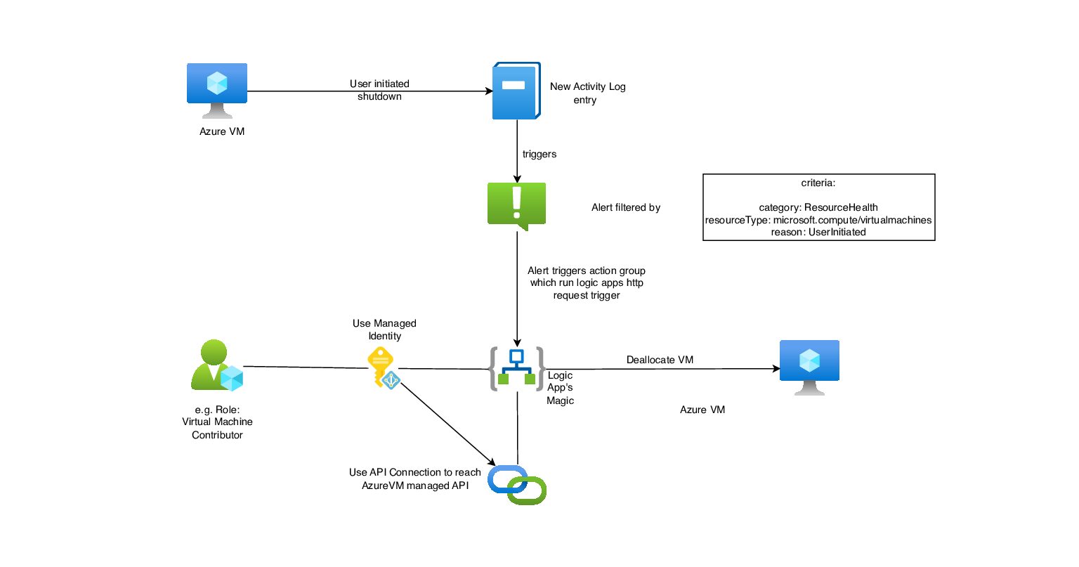 Deallocate VM based on Activity Log - Simon Vedder
