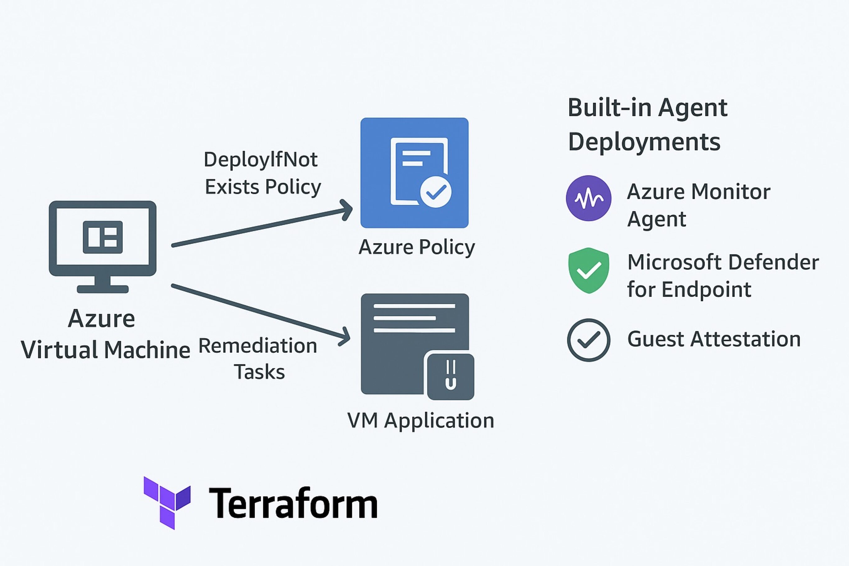 Deploying Agents to Azure VMs Using Azure Policy and VM Applications - Simon Vedder